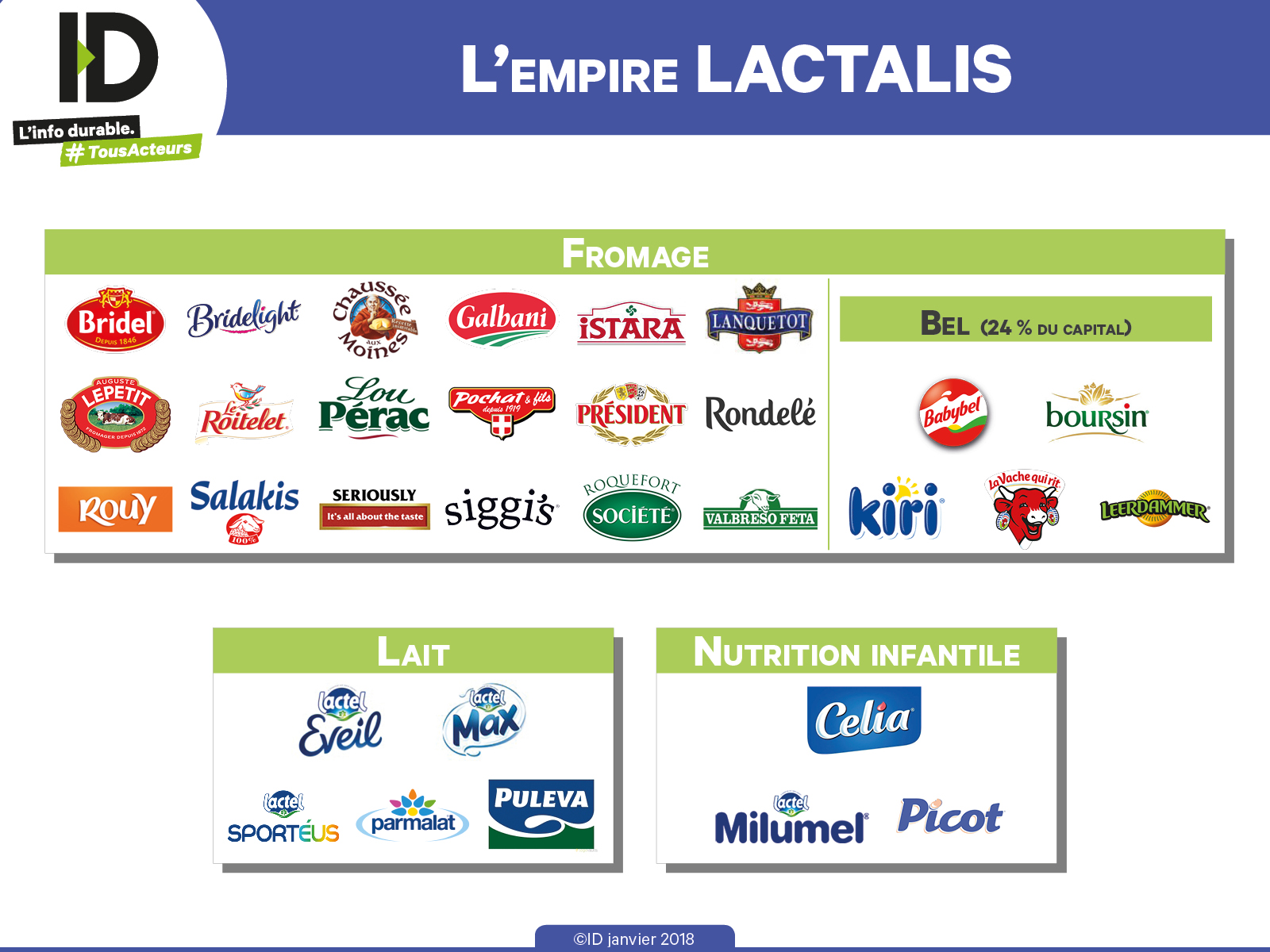 Faut-il boycotter Lactalis?