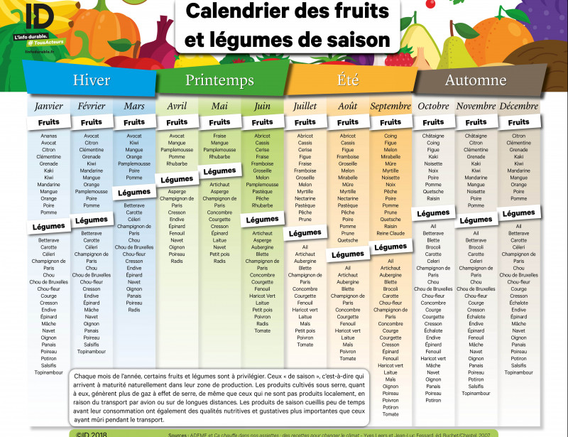 Le calendrier des fruits et légumes de saison (mais au fait, pourquoi ...