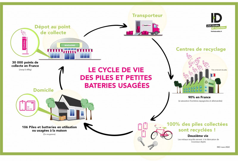Trois bonnes raisons de recycler ses piles et ses batteries