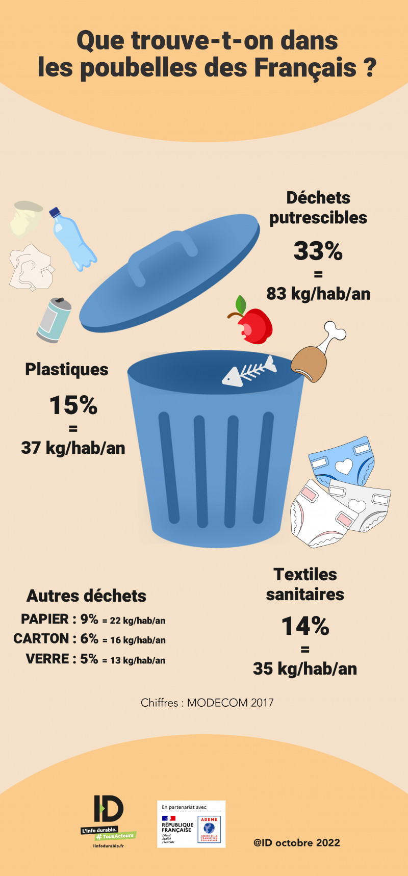 Que trouve-t-on dans les poubelles des Français